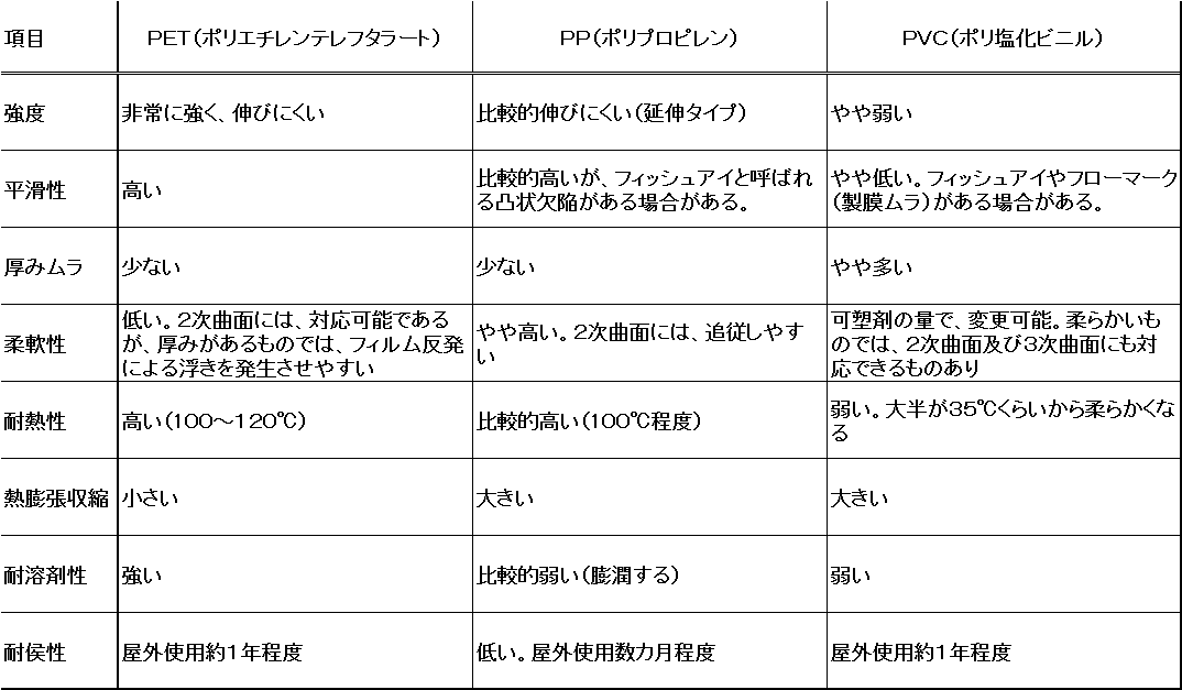 主なフィルム（PET,PP,PVC）の種類と性能｜日榮新化株式会社